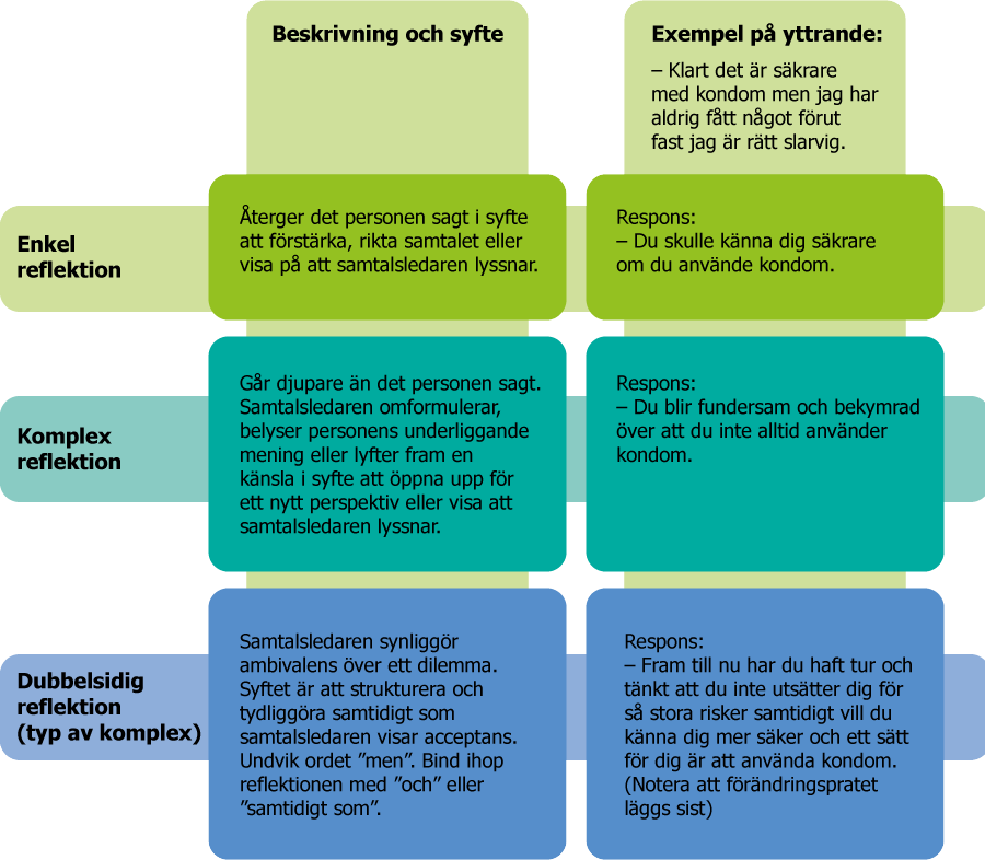 Reflektioner - Motiverande samtal om sexuell hälsa
