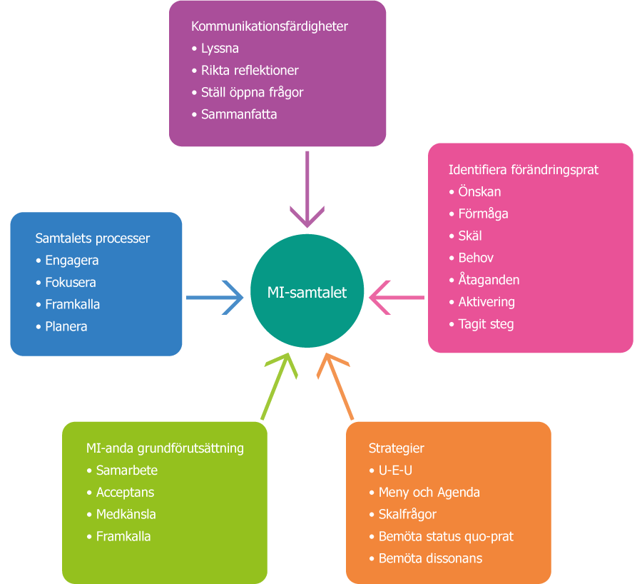 Introduktion till MI - Motiverande samtal om sexuell hälsa