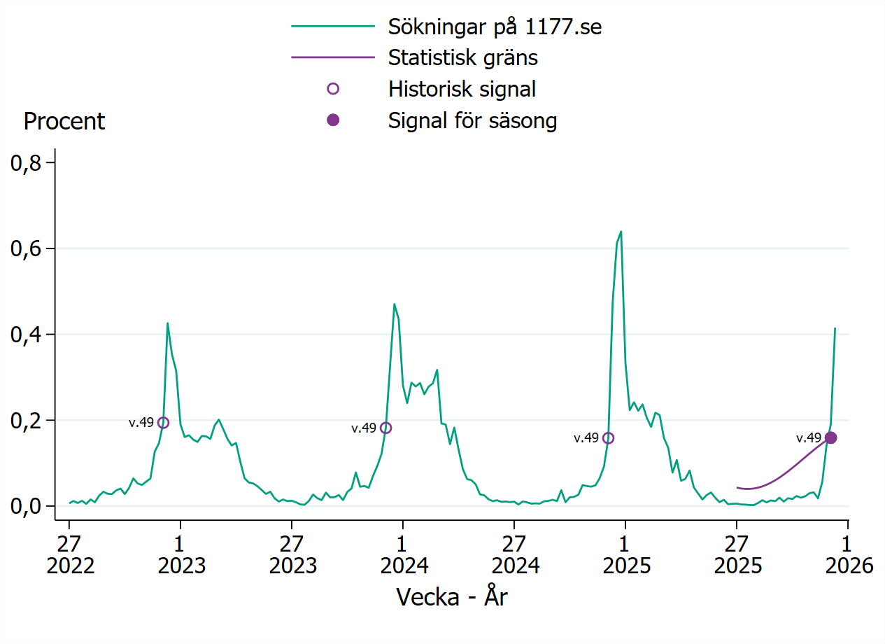 Veckorapport om calicivirus, vecka 50, 2025 — Folkhälsomyndigheten